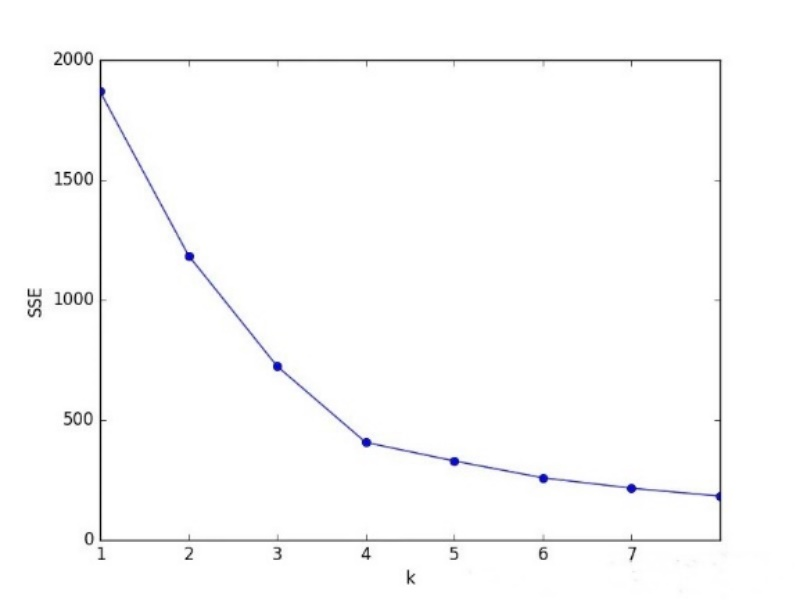 K-means算法 | crossoverpptx's Blog