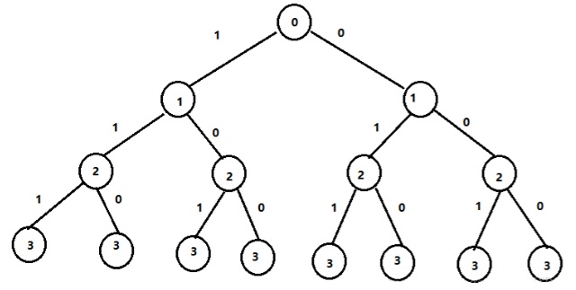 算法设计与分析之回溯法 | crossoverpptx's Blog